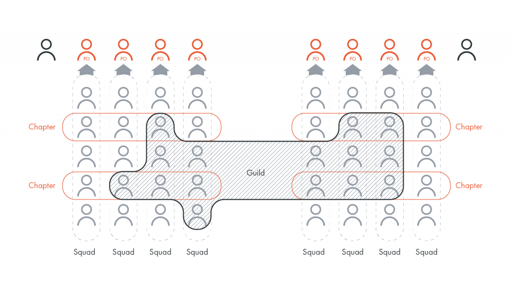 Guilds – bureaucratic red tape or a highly valuable organizational model