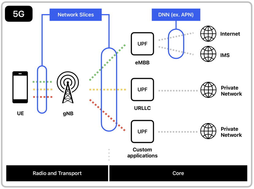 5G Lab – Building and Connecting to Our Own 5G Network