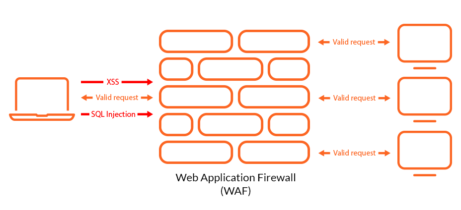 What is a Web Application Firewall (WAF)? Benefits, Functions and Best ...