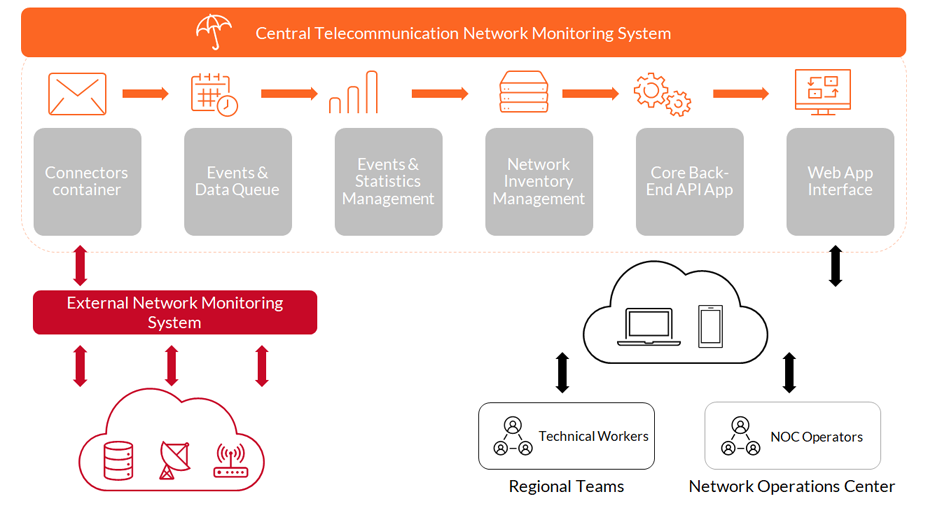 Umbrella Architectural Pattern in Telco – Software Mind