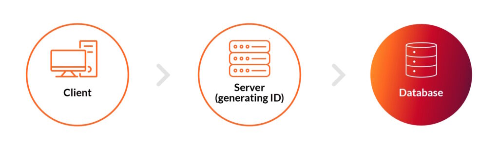 The Unique Features of Snowflake ID and its Comparison to UUID ...